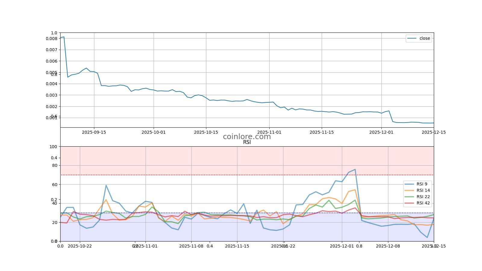 NFT Worlds RSI indicator