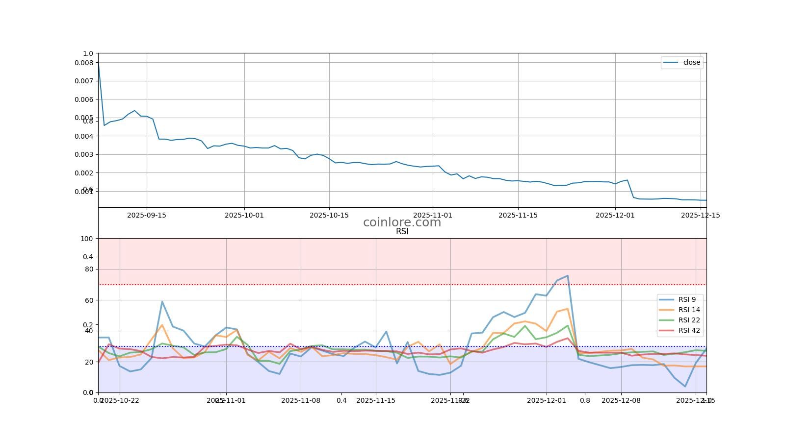 NFT Worlds RSI indicator