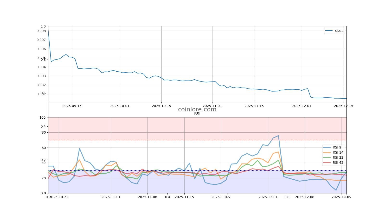 NFT Worlds RSI indicator