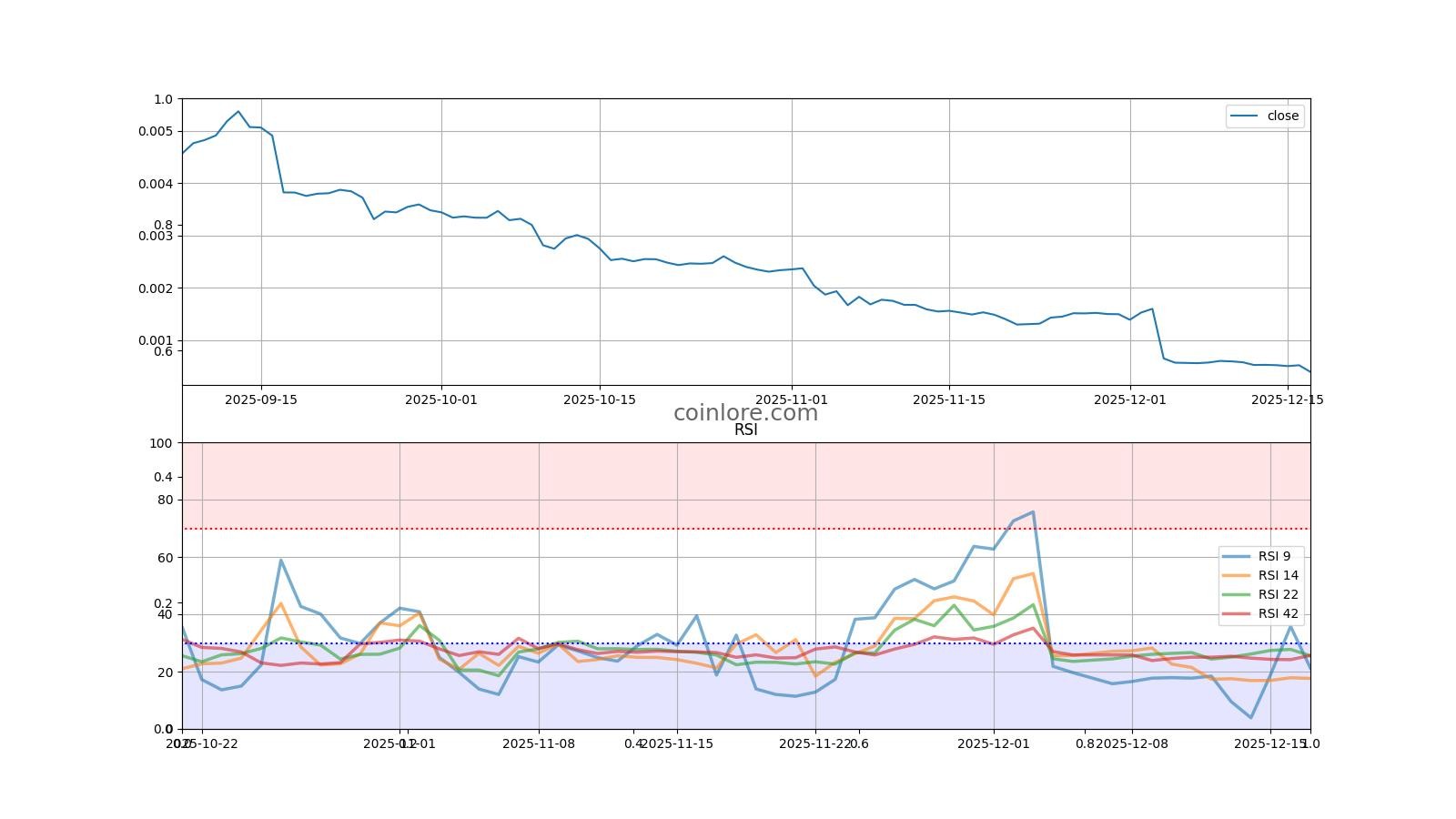 NFT Worlds RSI indicator