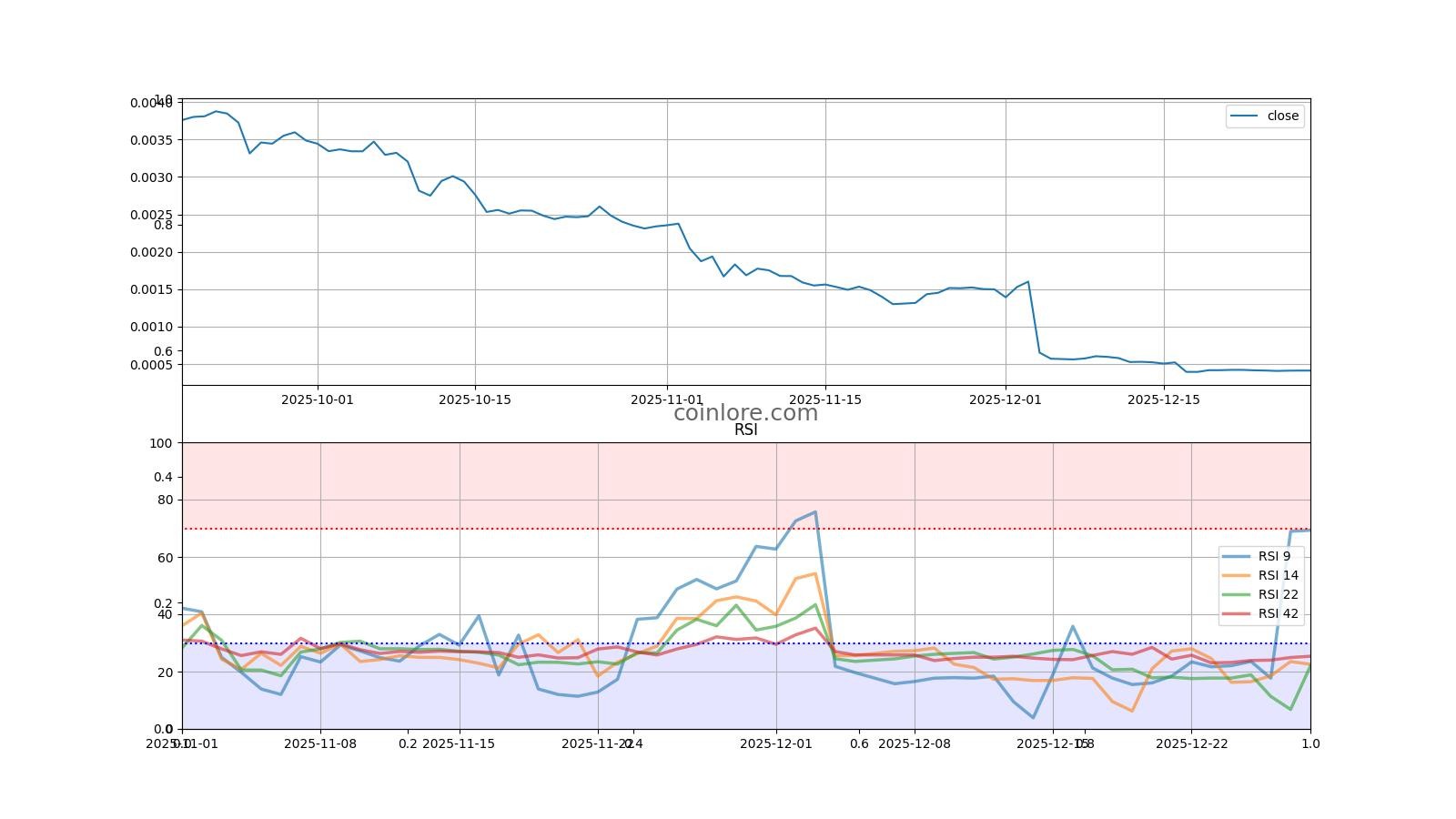 NFT Worlds RSI indicator