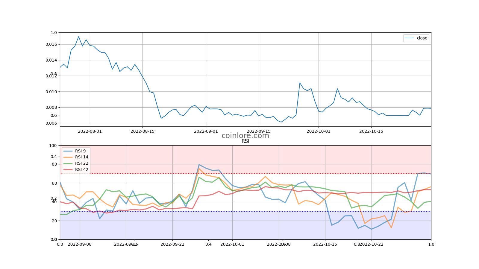 NFT Worlds RSI indicator