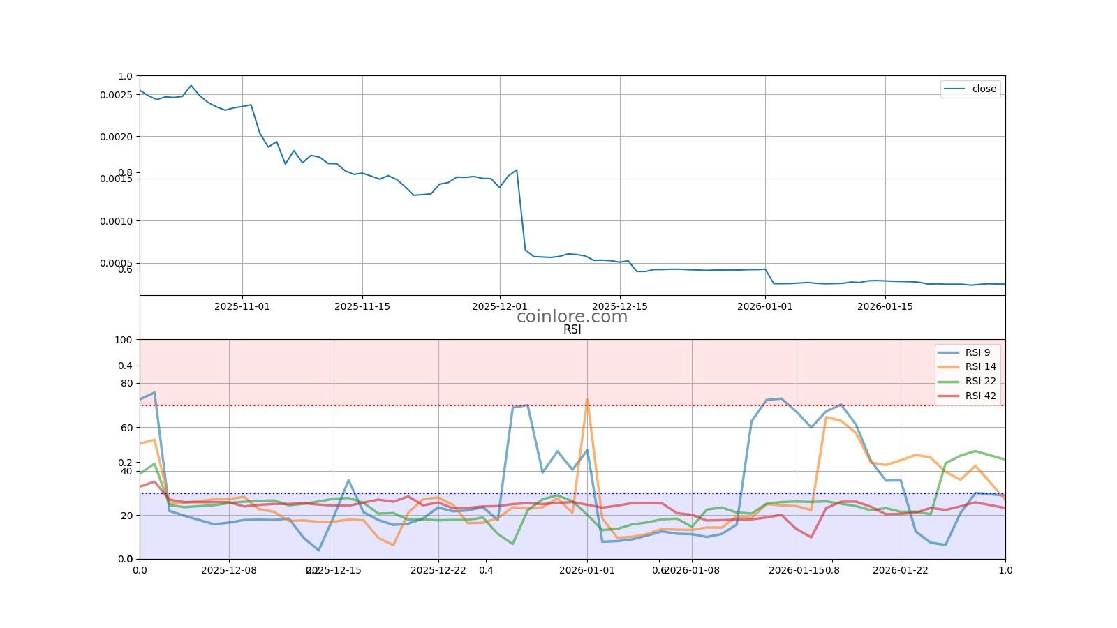 NFT Worlds RSI indicator