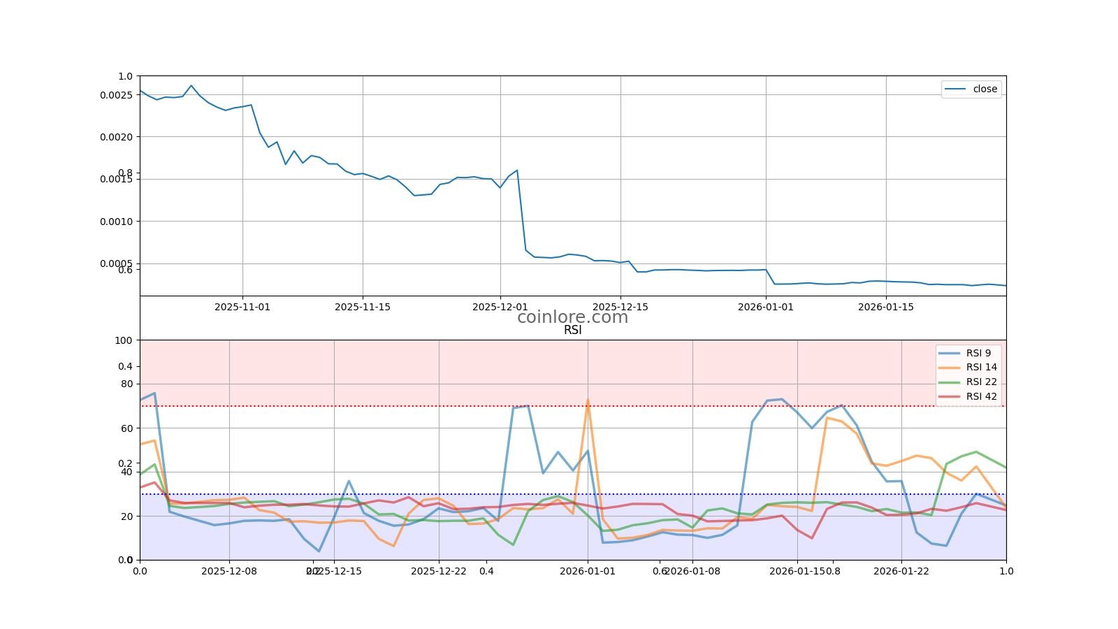 NFT Worlds RSI indicator