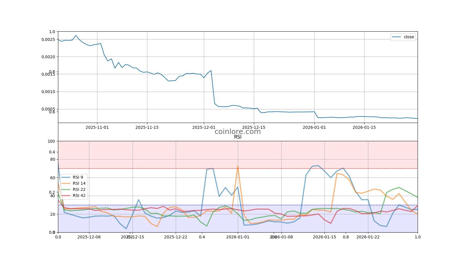 NFT Worlds RSI indicator