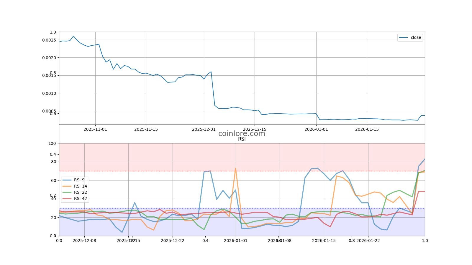 NFT Worlds RSI indicator