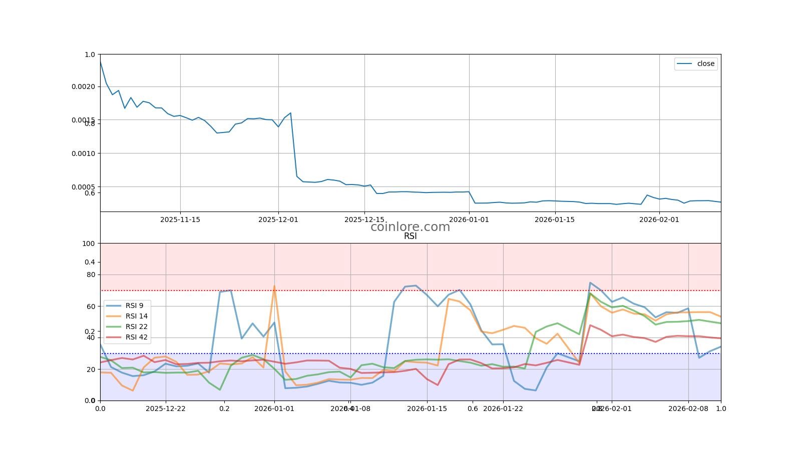 NFT Worlds RSI indicator