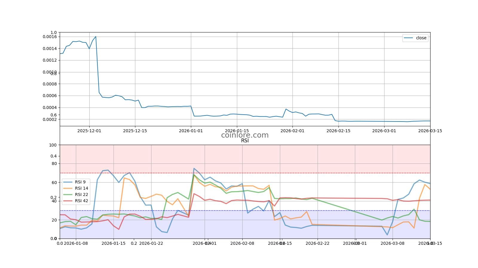 NFT Worlds RSI indicator
