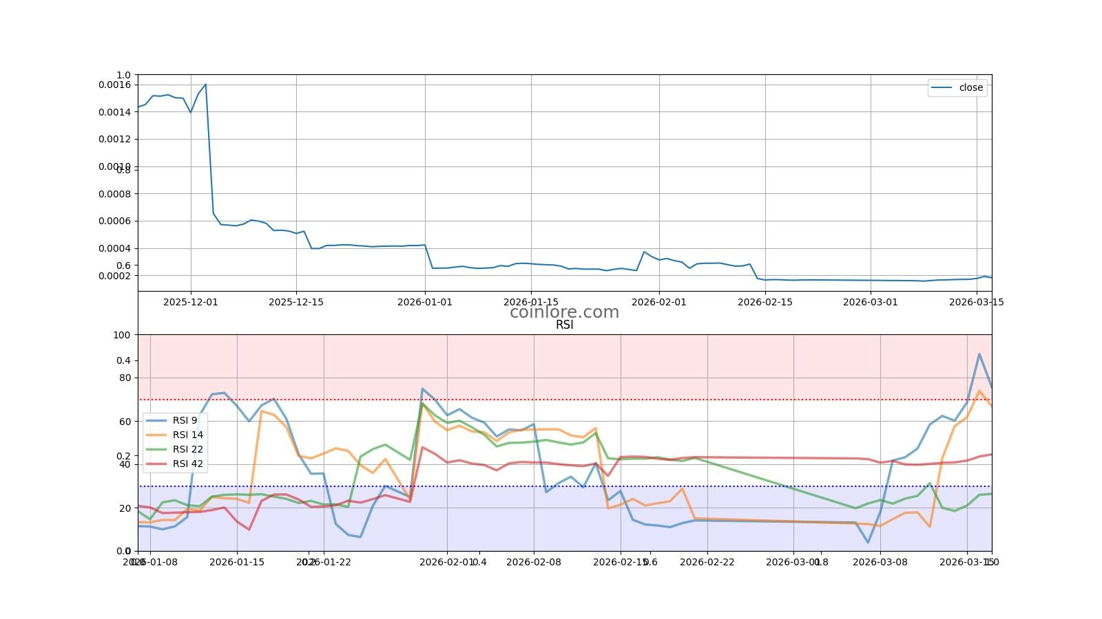 NFT Worlds RSI indicator