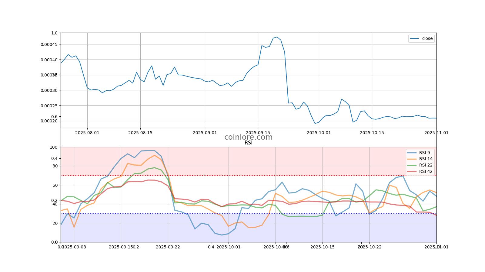 NFTb RSI indicator