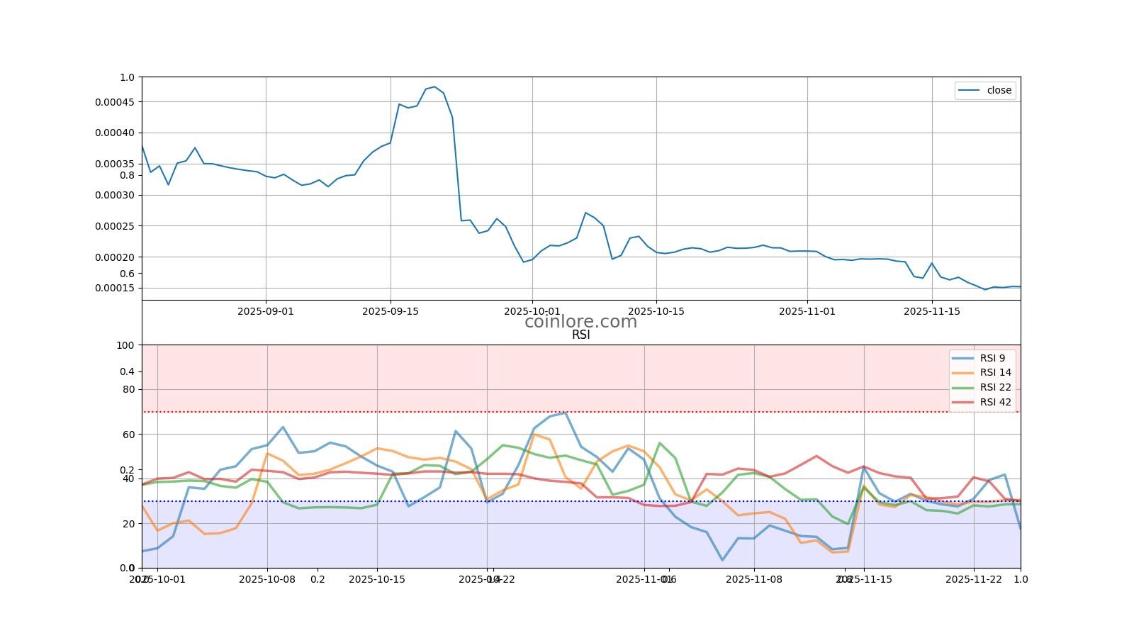 NFTb RSI indicator