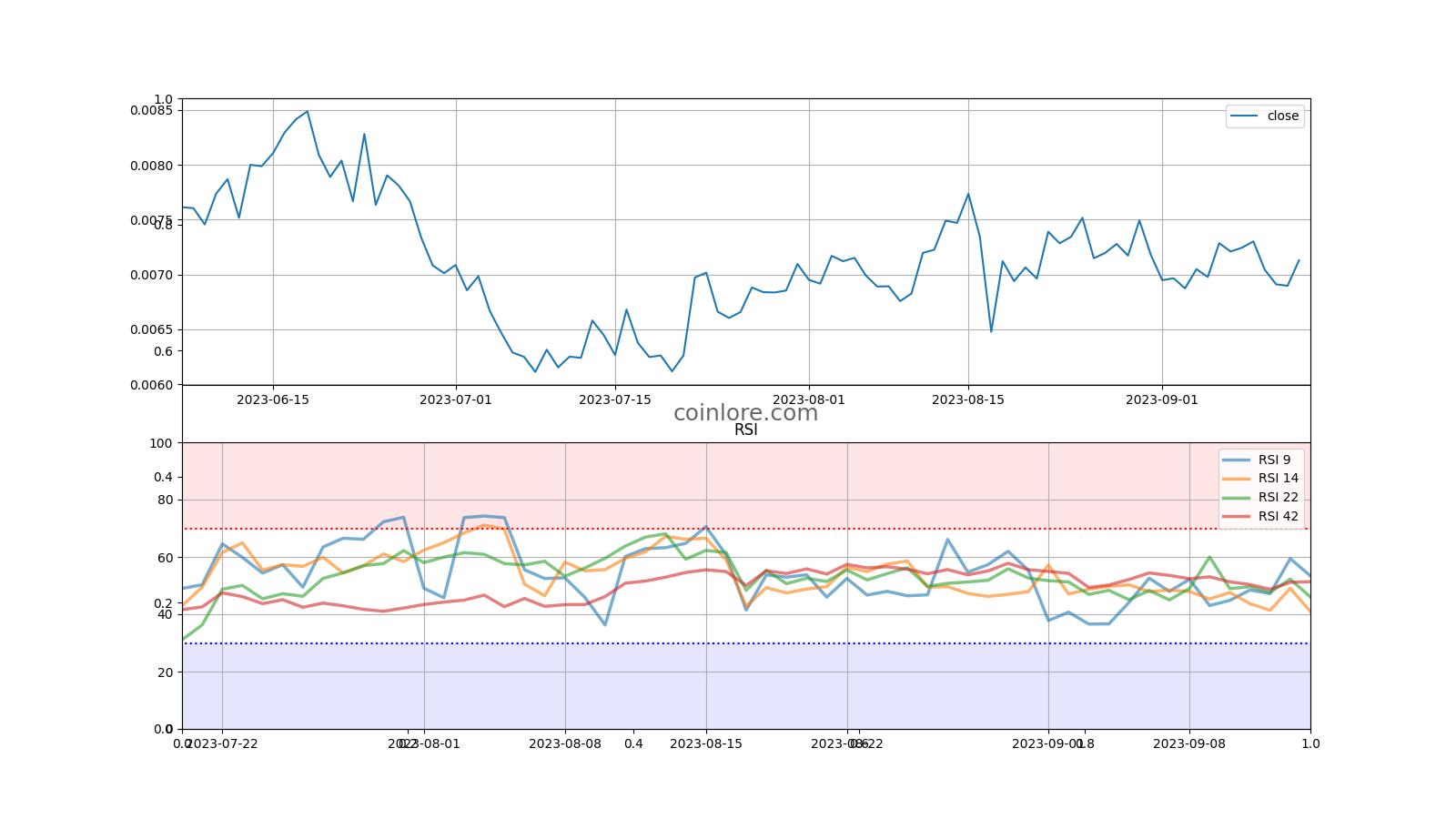 NFTb RSI indicator