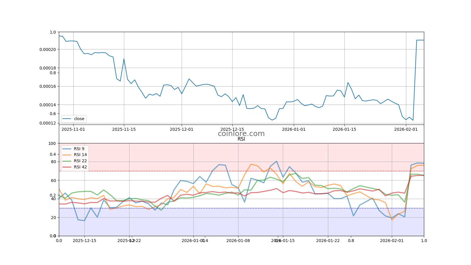 NFTb RSI indicator