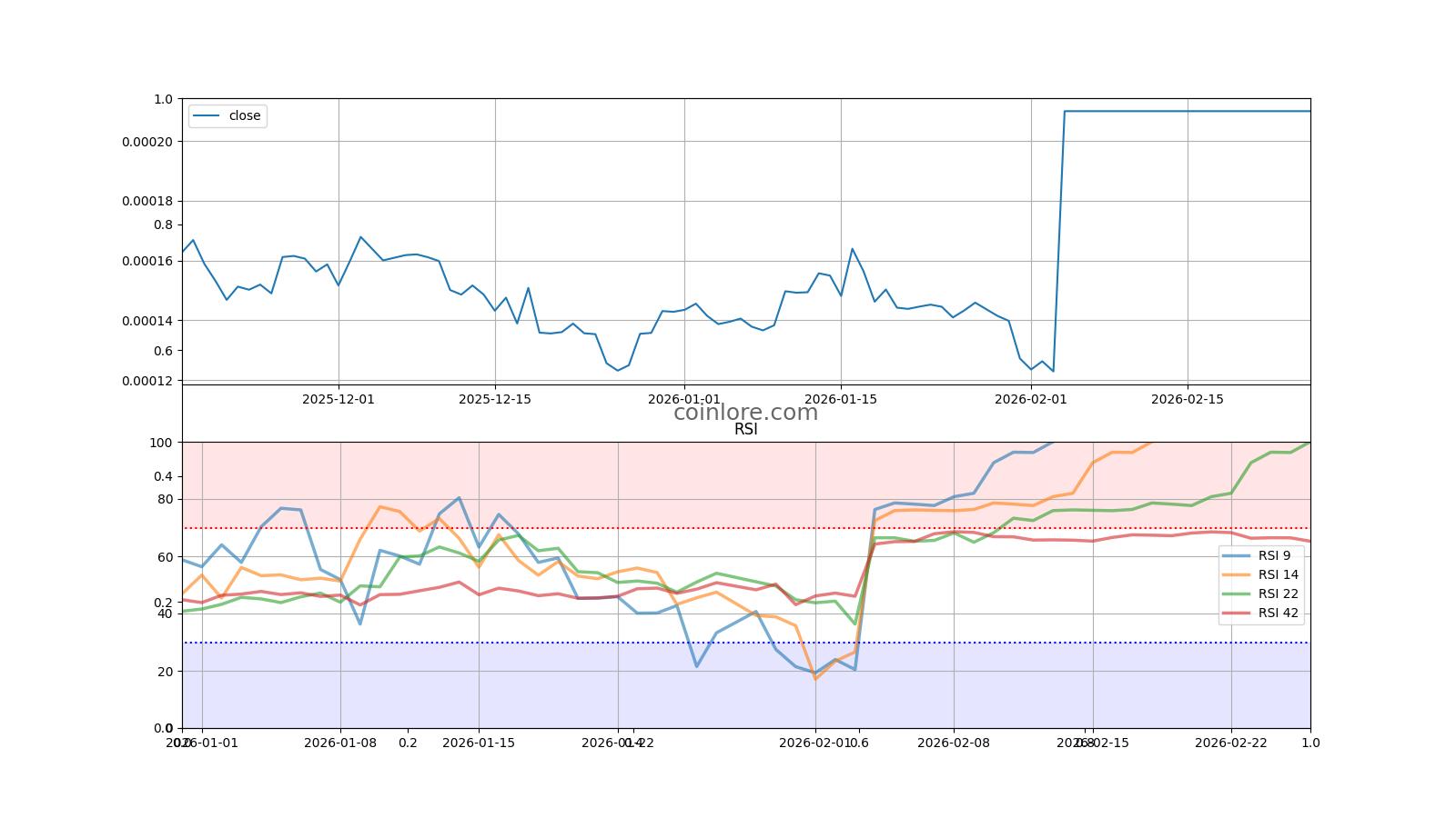 NFTb RSI indicator