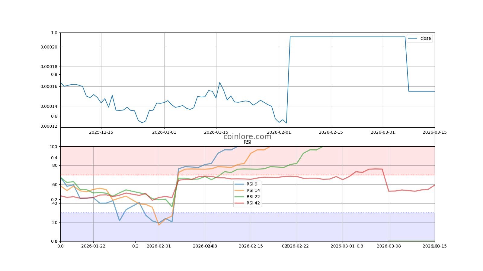 NFTb RSI indicator