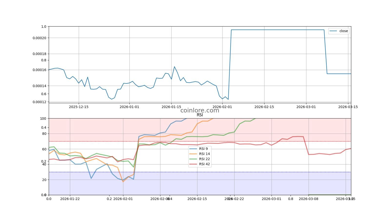 NFTb RSI indicator
