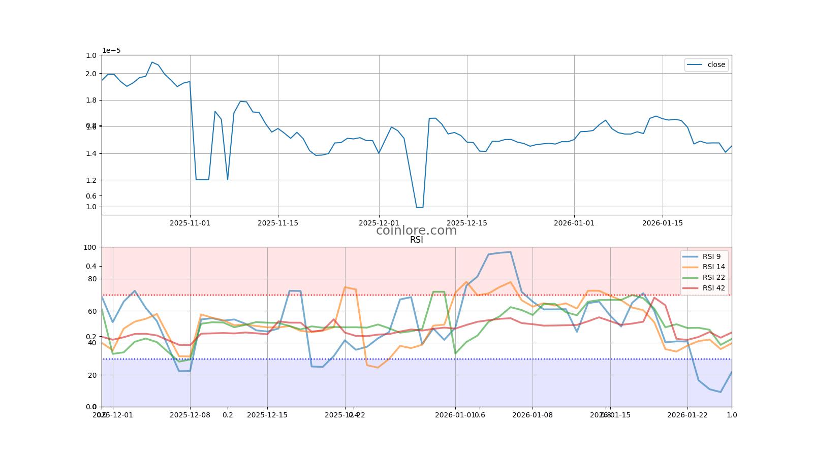 NFTBomb RSI indicator