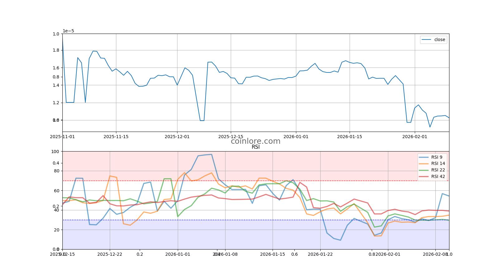 NFTBomb RSI indicator