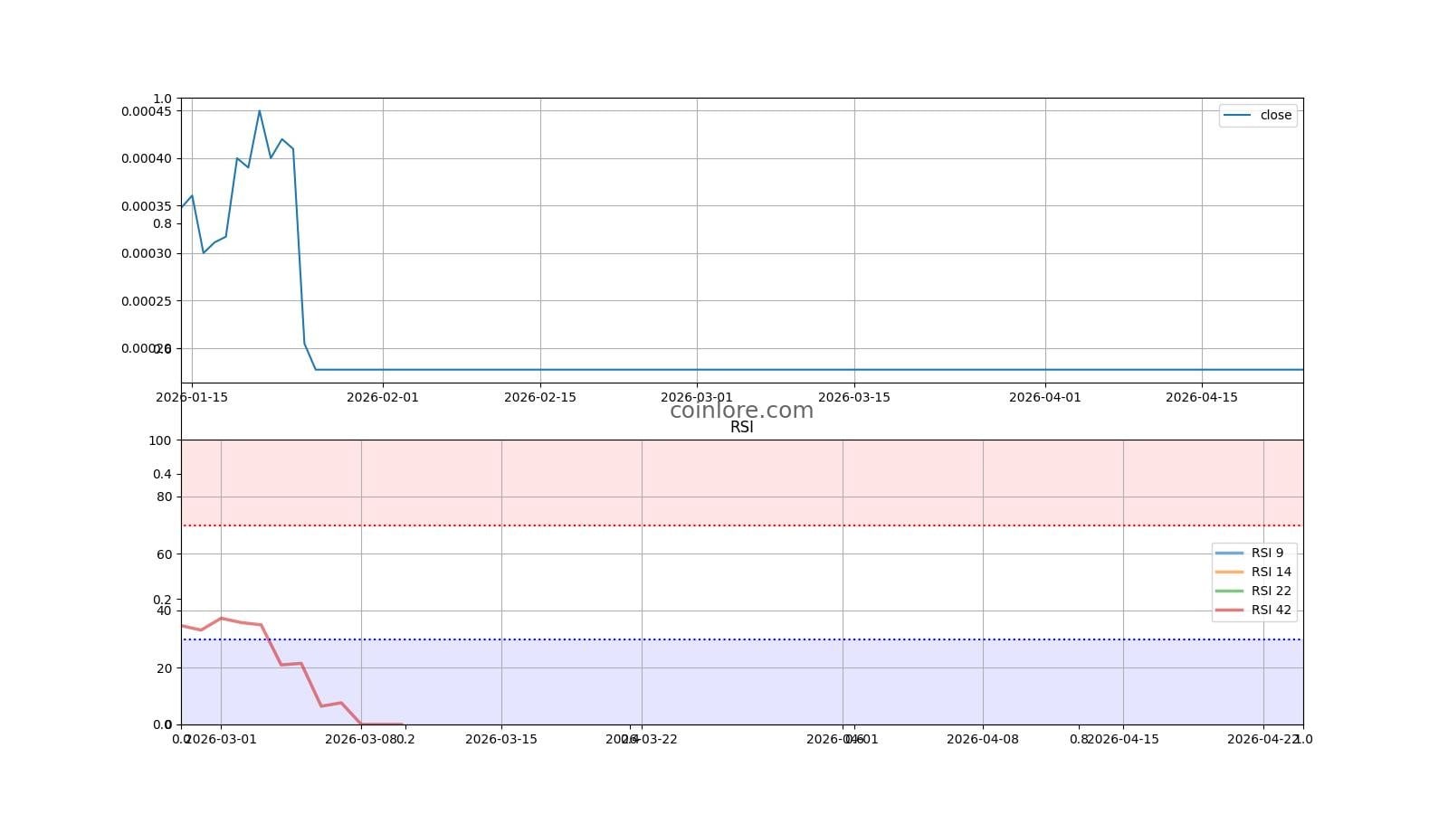 NFTfi RSI indicator