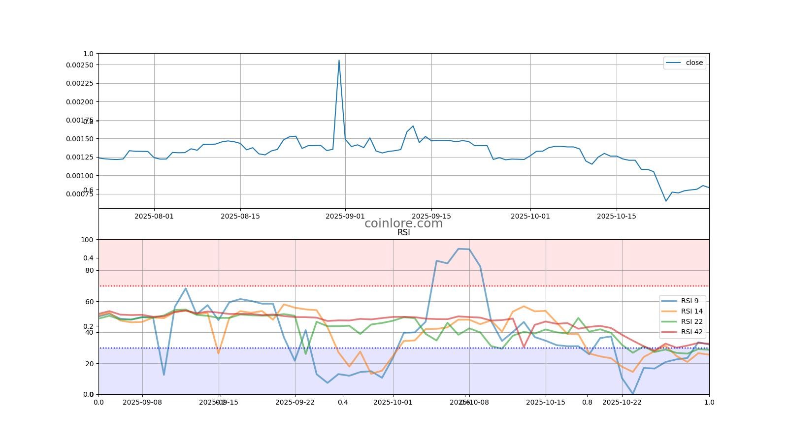 NFTfi RSI indicator