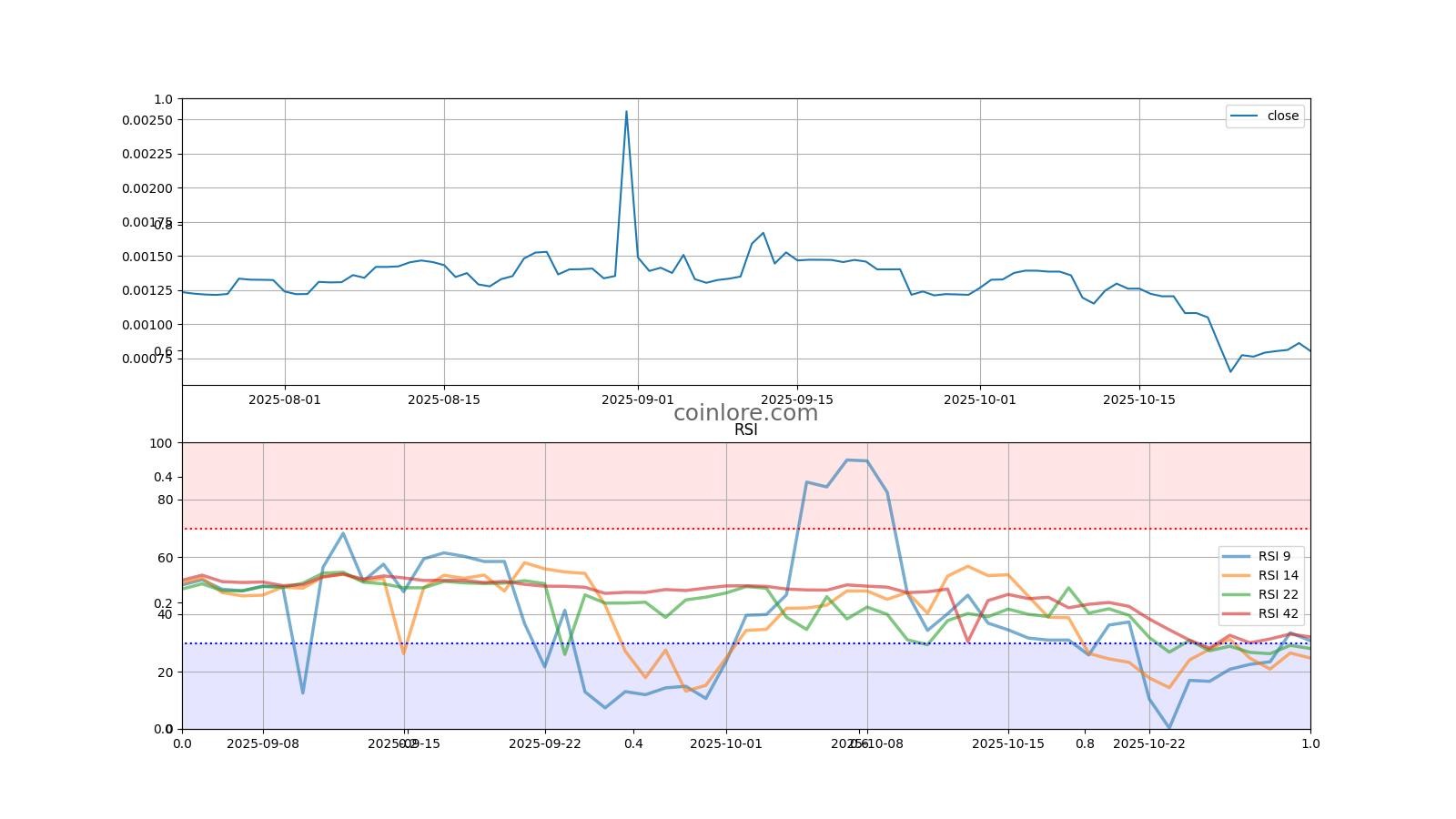 NFTfi RSI indicator