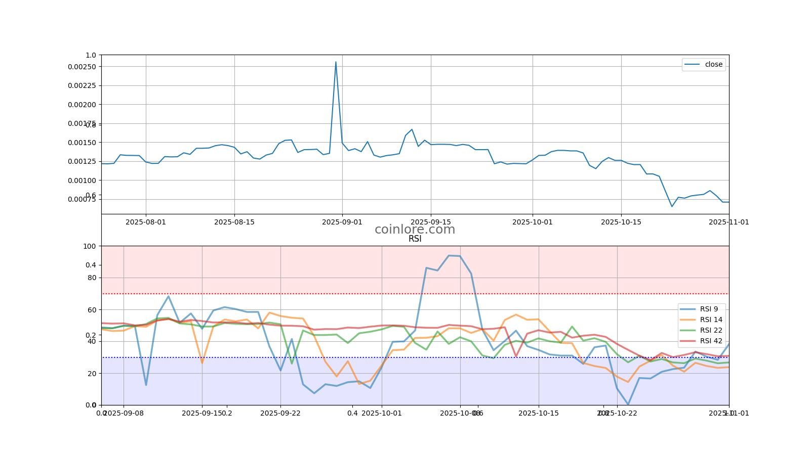 NFTfi RSI indicator