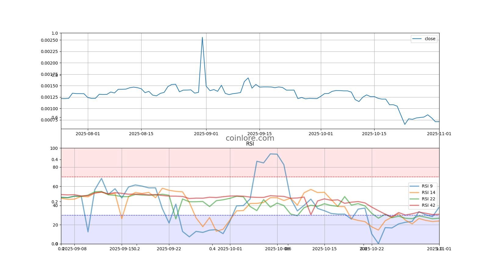 NFTfi RSI indicator