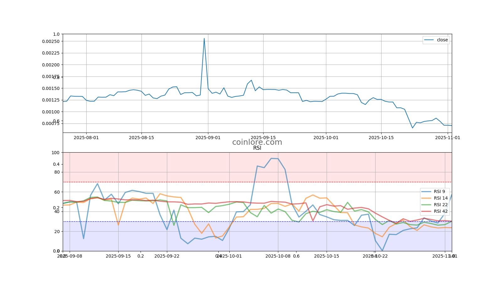 NFTfi RSI indicator