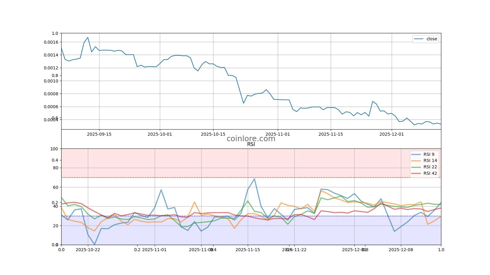 NFTfi RSI indicator