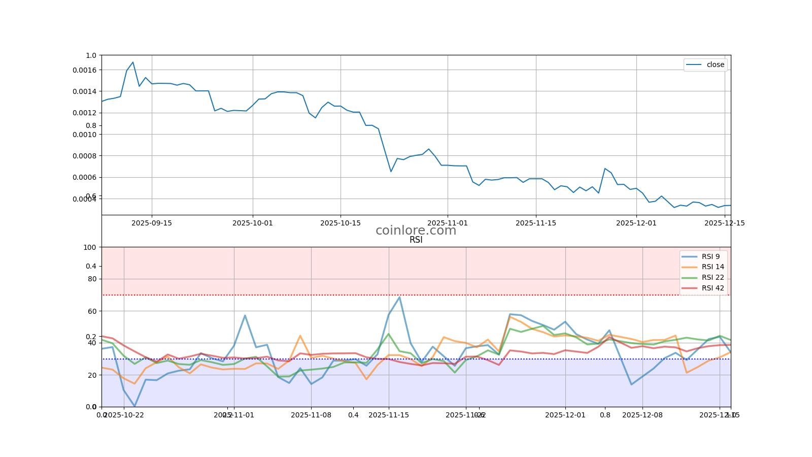NFTfi RSI indicator