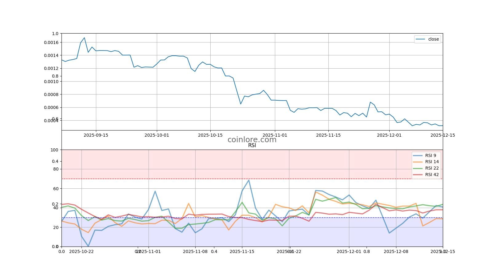 NFTfi RSI indicator
