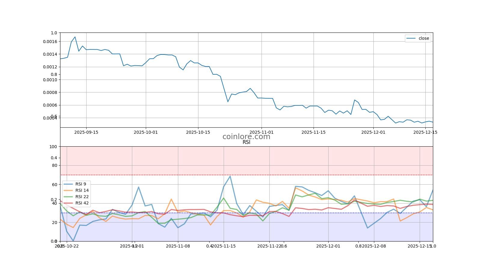 NFTfi RSI indicator