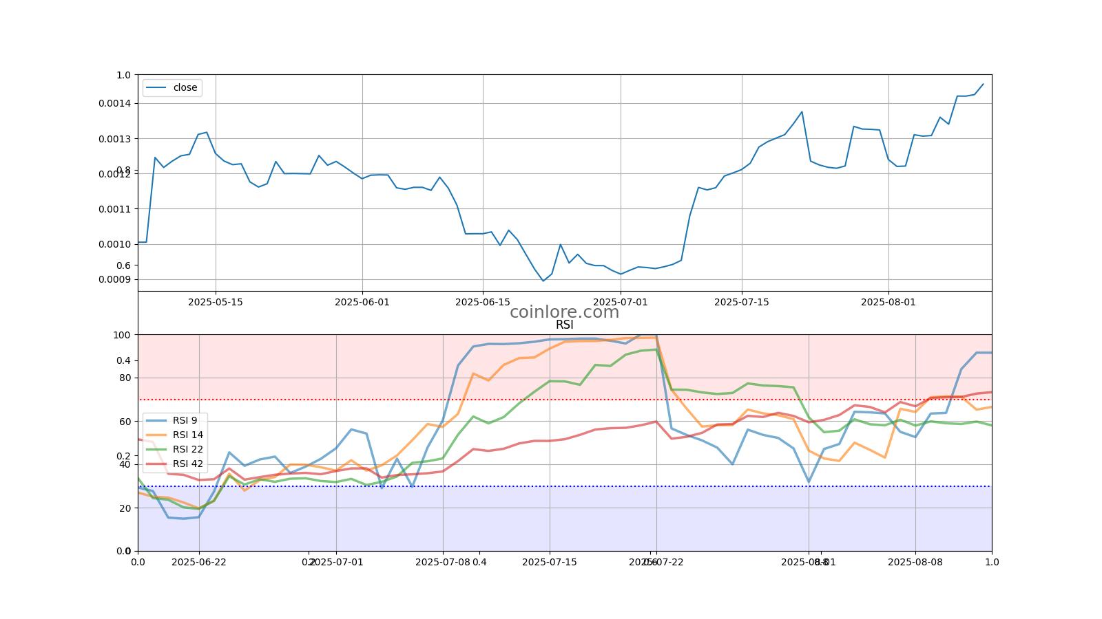 NFTfi RSI indicator