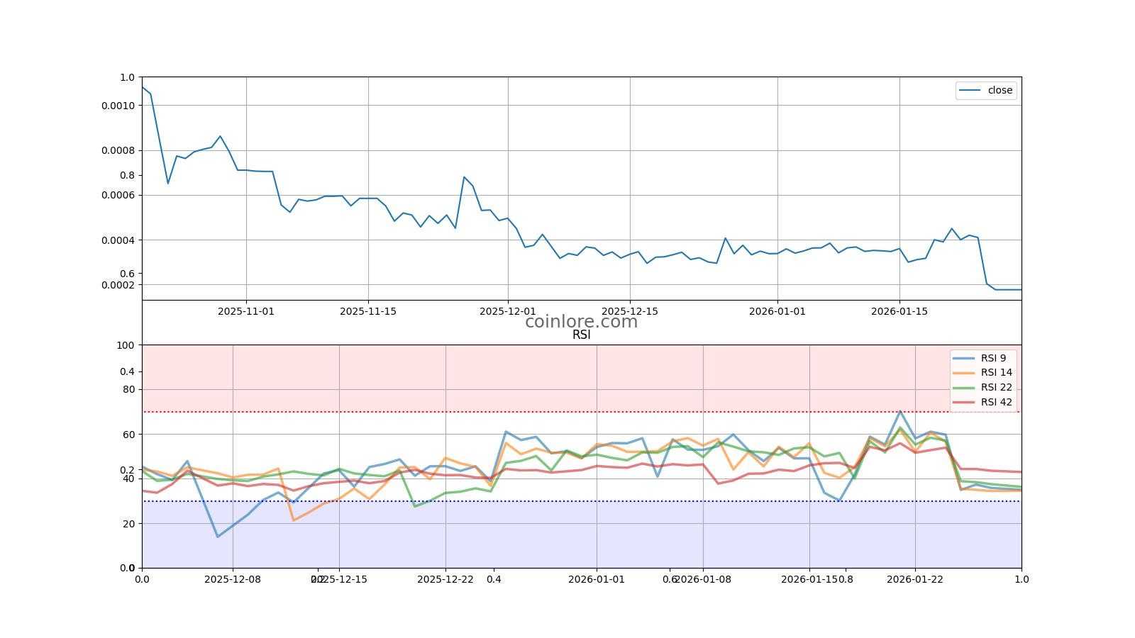 NFTfi RSI indicator