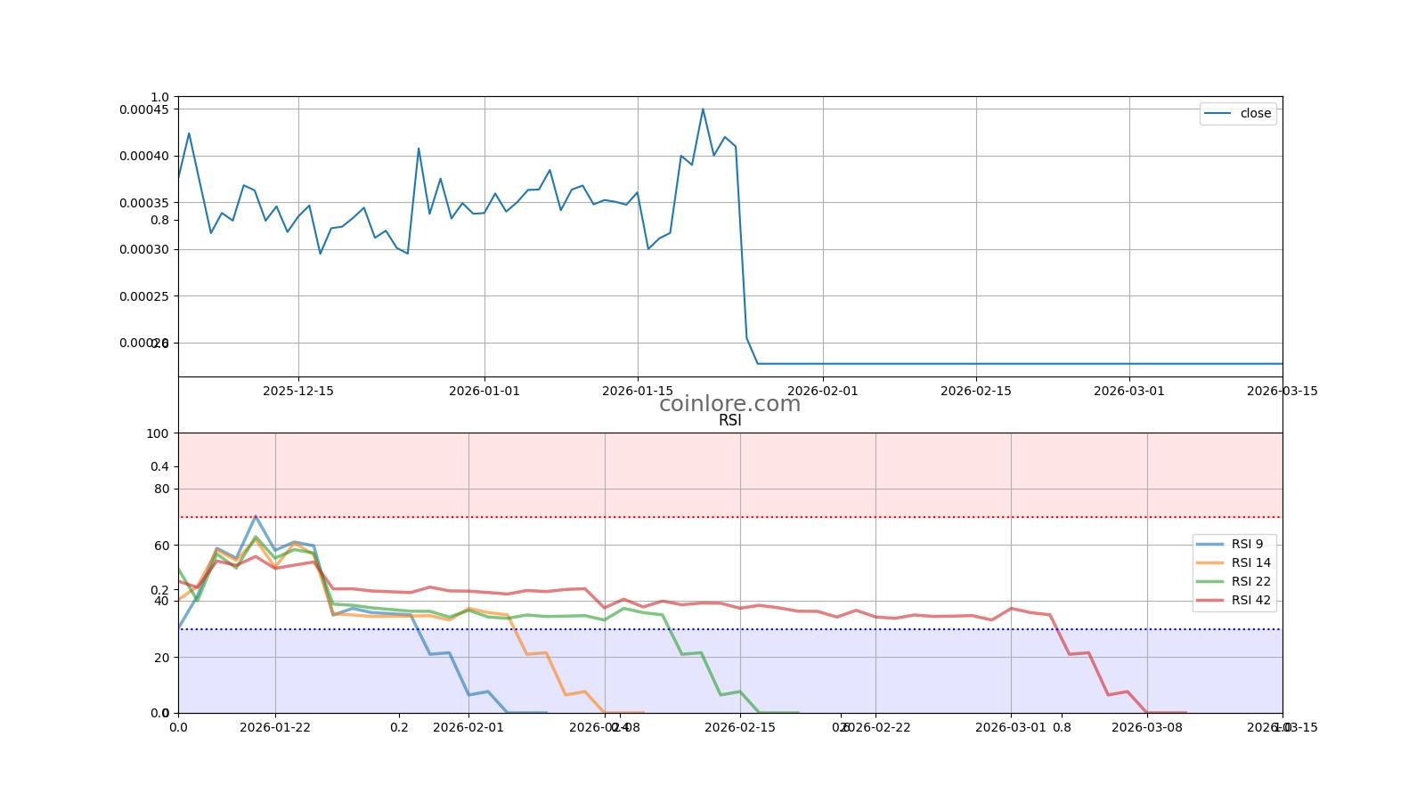 NFTfi RSI indicator