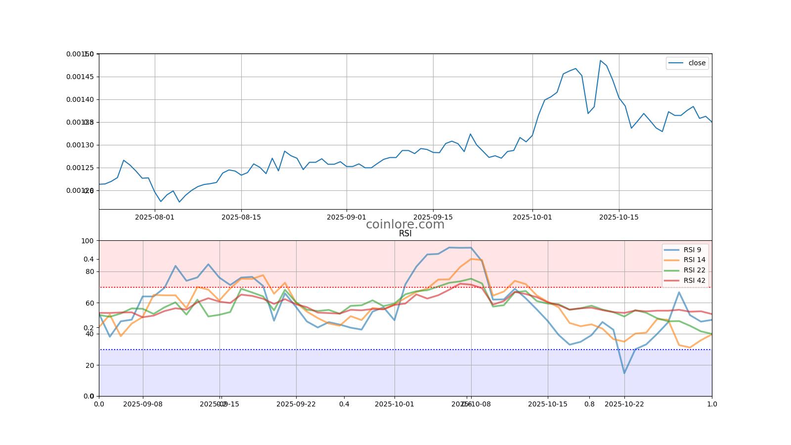 Nftfy RSI indicator