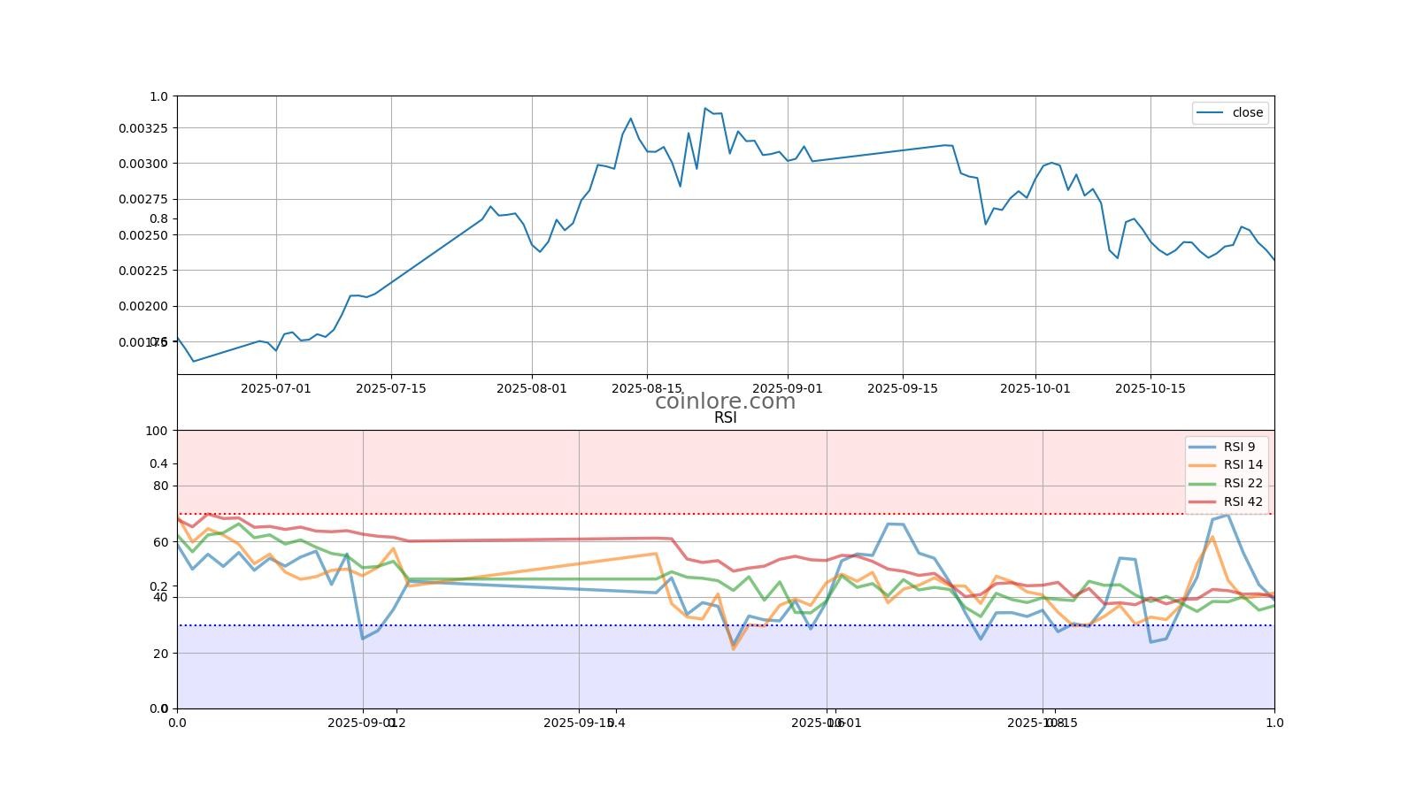 NFTify RSI indicator