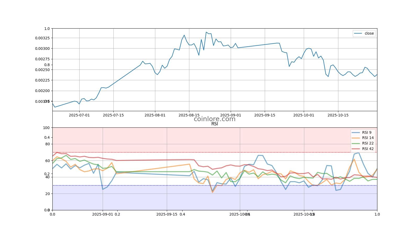NFTify RSI indicator