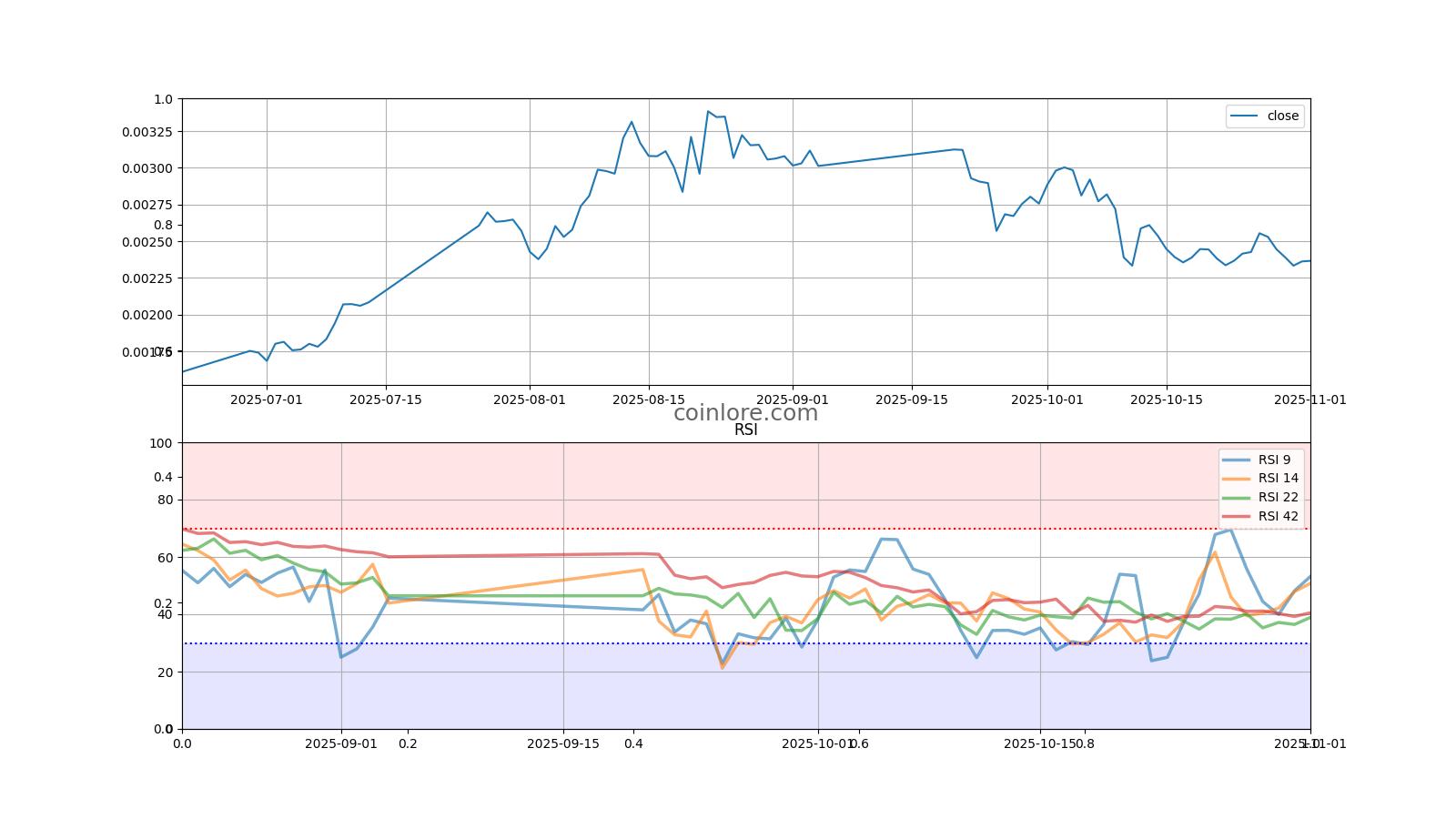 NFTify RSI indicator