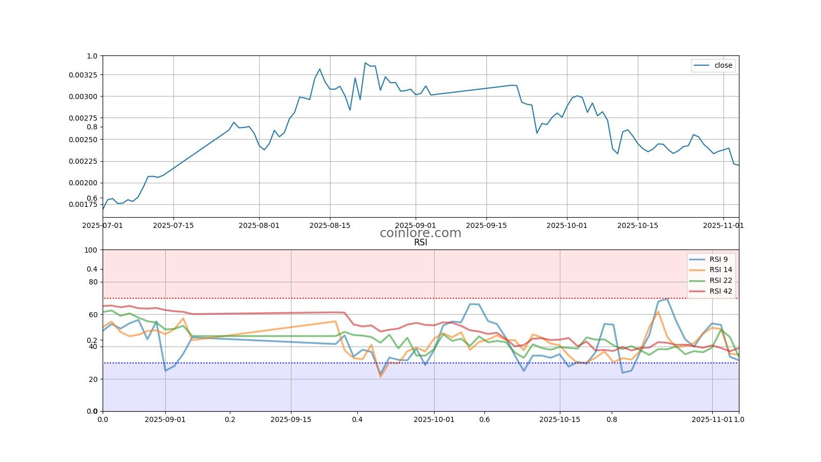 NFTify RSI indicator