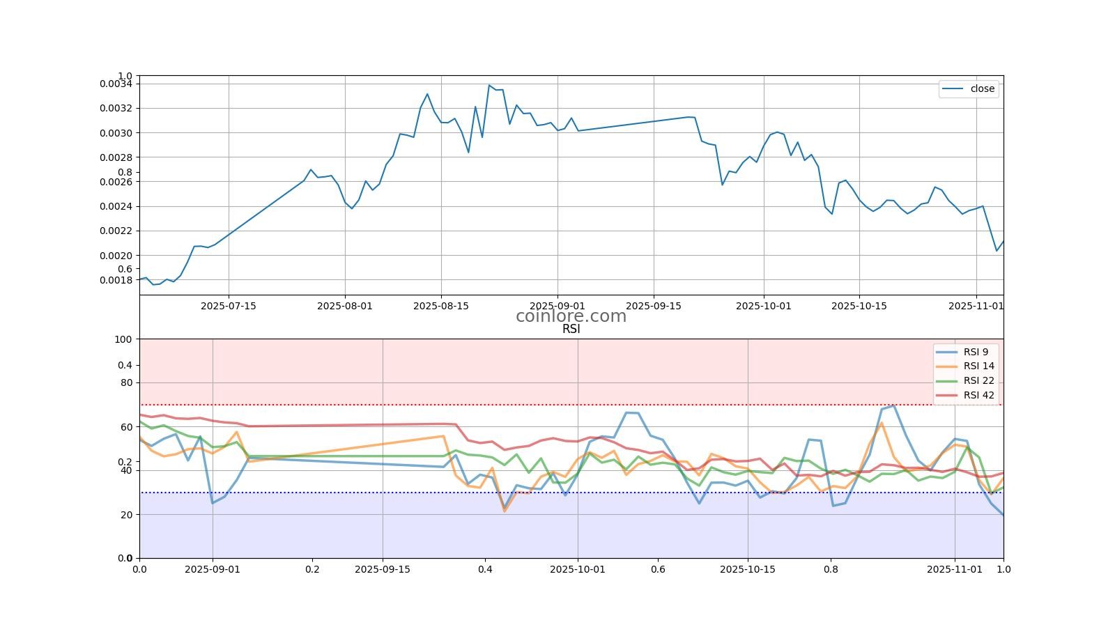 NFTify RSI indicator