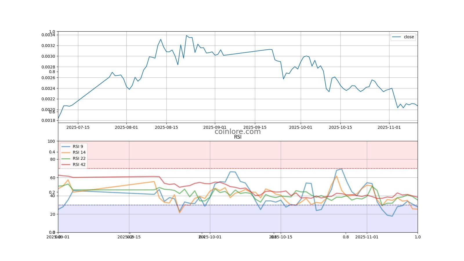 NFTify RSI indicator