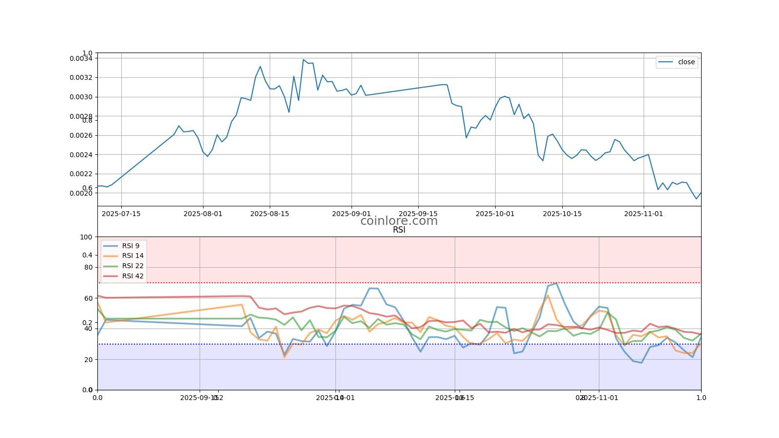 NFTify RSI indicator