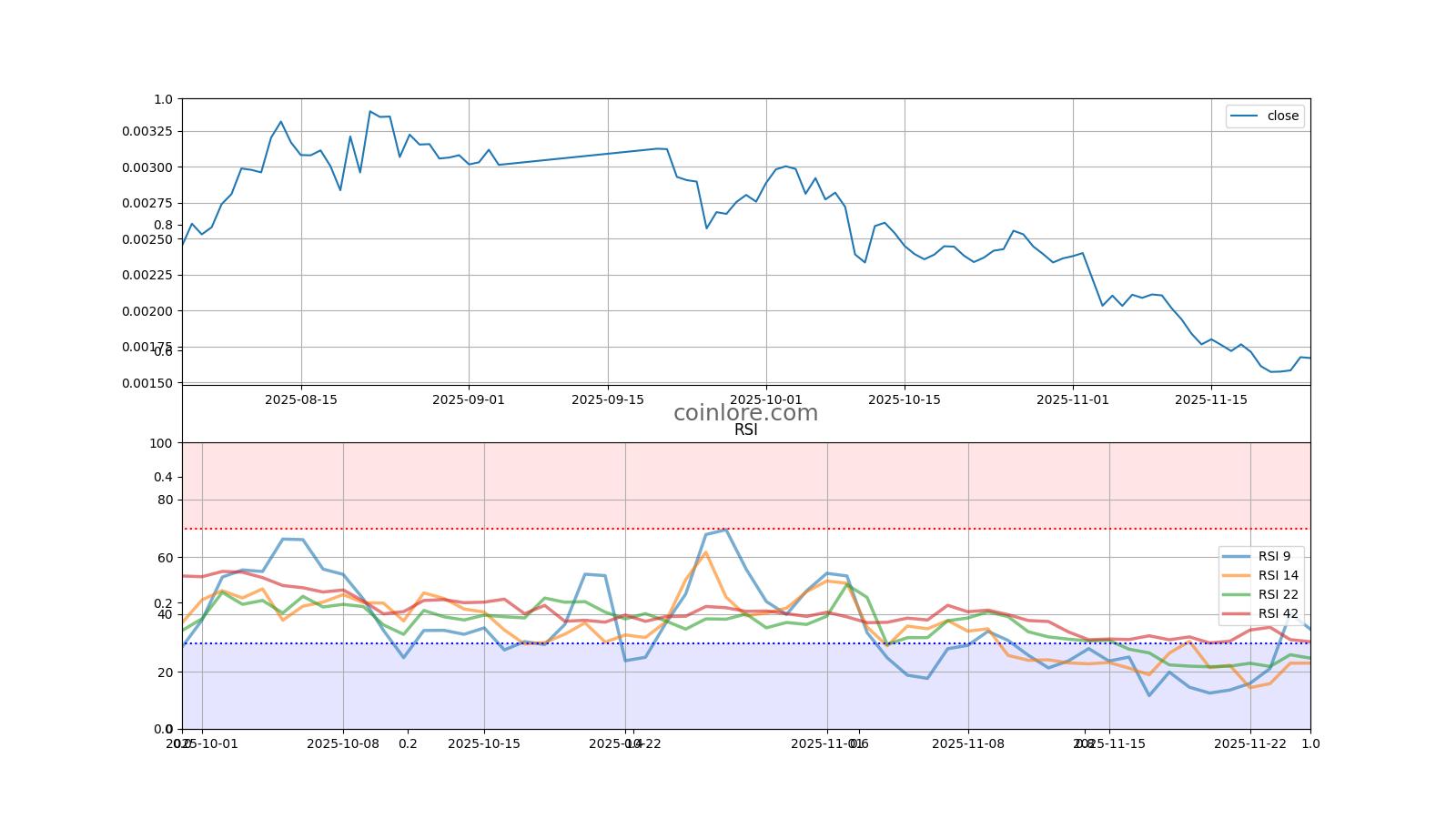 NFTify RSI indicator
