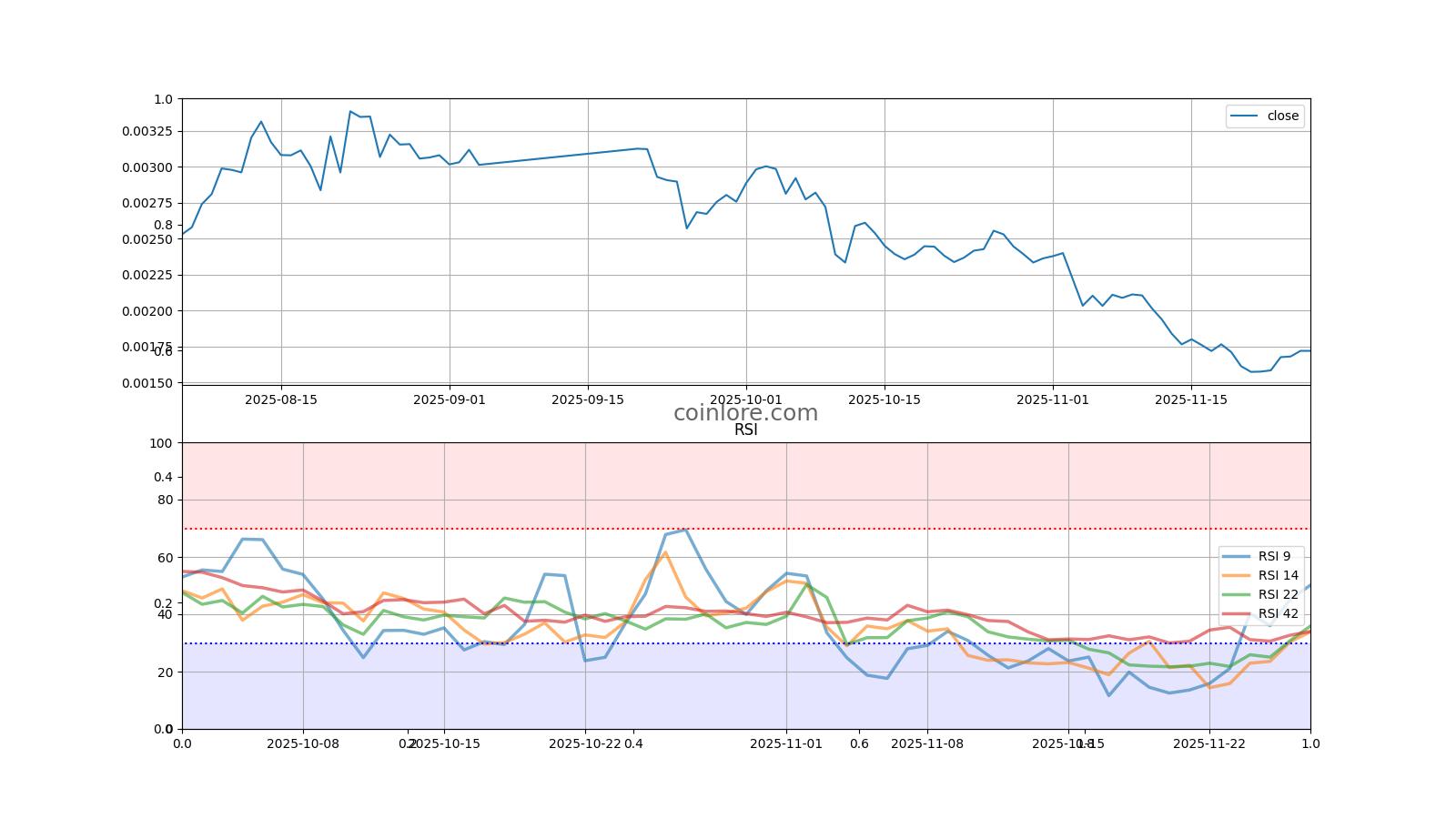 NFTify RSI indicator