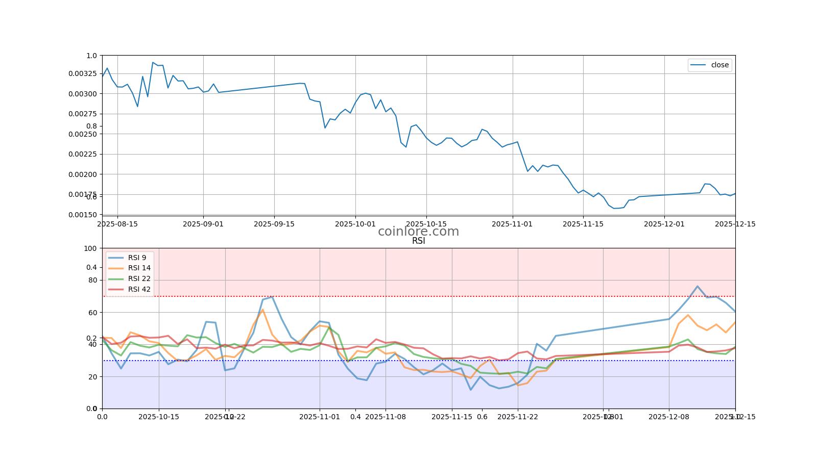 NFTify RSI indicator