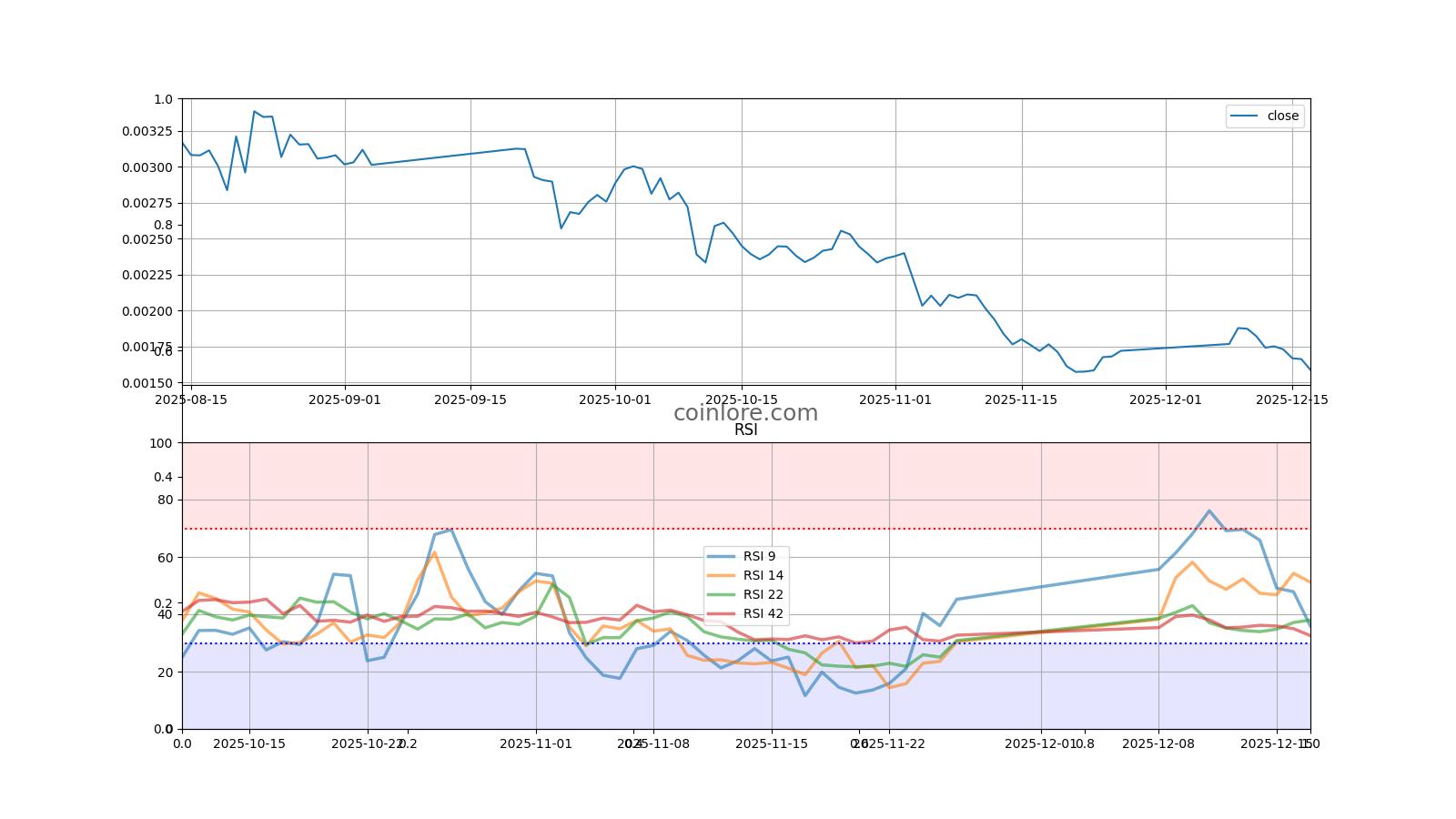 NFTify RSI indicator