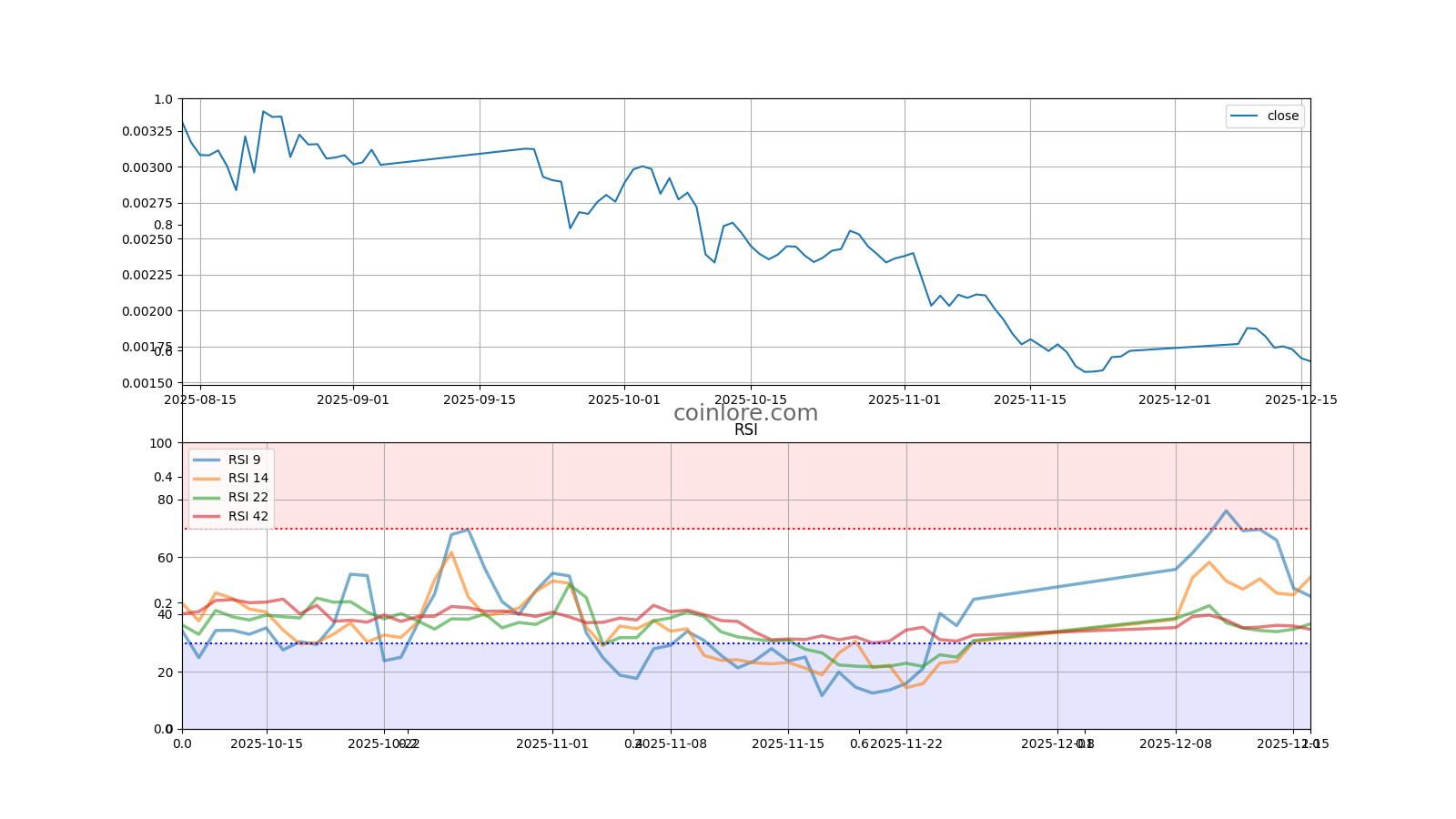 NFTify RSI indicator