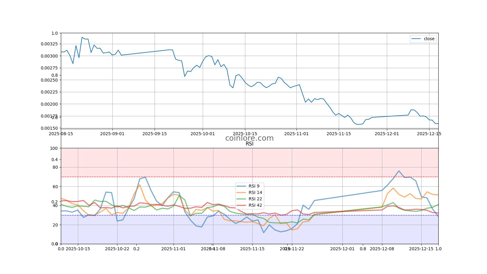 NFTify RSI indicator