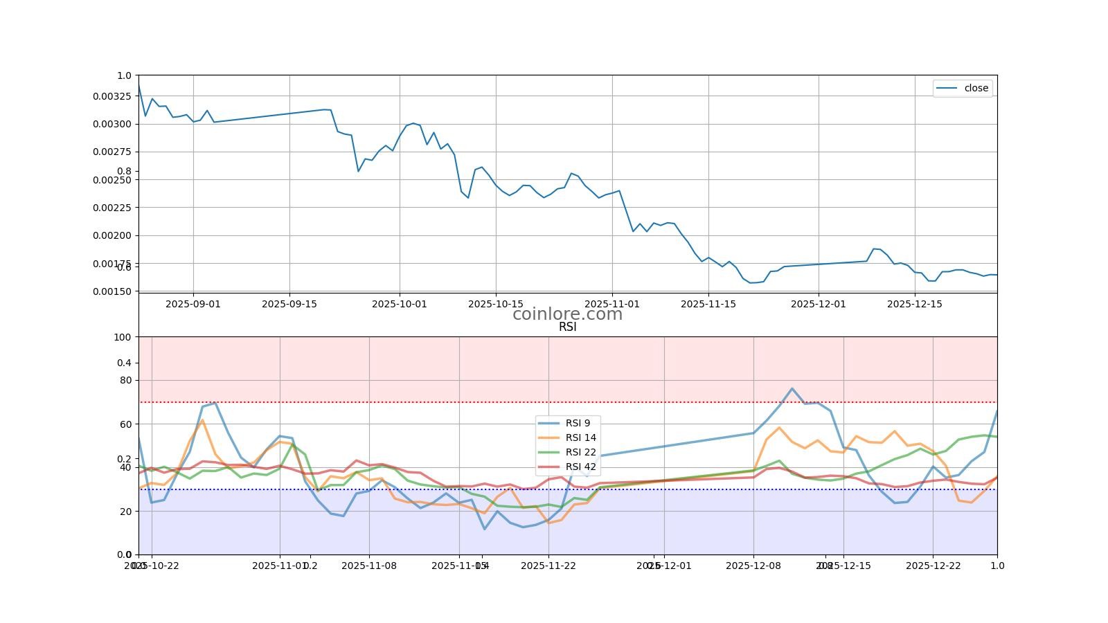 NFTify RSI indicator